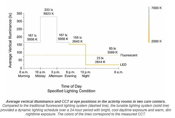 Comparing Tunable LED Systems to Conventional Lighting in Senior Care ...